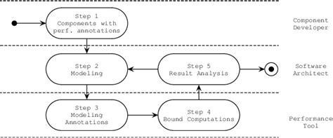 Figure 1 From Efficient Performance Models In Component Based Software