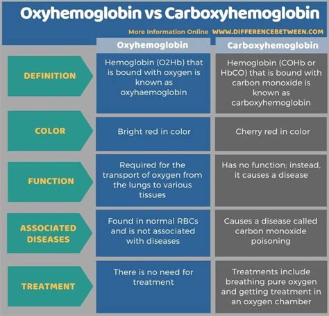 Difference Between Oxyhemoglobin And Carboxyhemoglobin Tabular Form Nursing School Essential