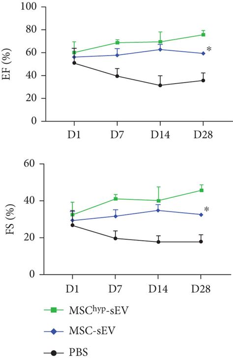 Mschyp Sev Enhanced Heart Function Restores And Ameliorated Fibrosis