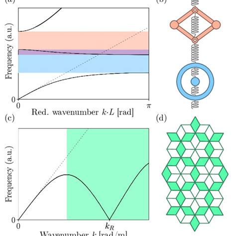 A Dispersion Of A Locally Resonant Metamaterial With The Ranges Of