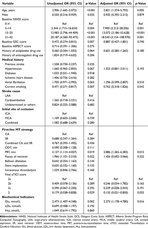 Nomogram Based Prediction Of 3 Month Unfavorable Outcome And Early Neu Tcrm