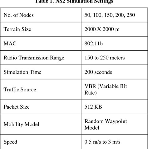 table 1 from qos aware reliable cluster based routing protocol qos