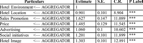 Regression Analysis Of Variable Aggregator Of Oyo Download Scientific Diagram
