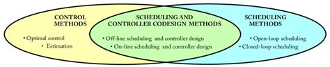 1 Representation Of Classification Of Control And Scheduling Download Scientific Diagram