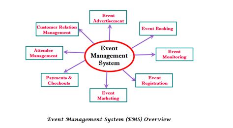 Aspects Of Event Management System Software
