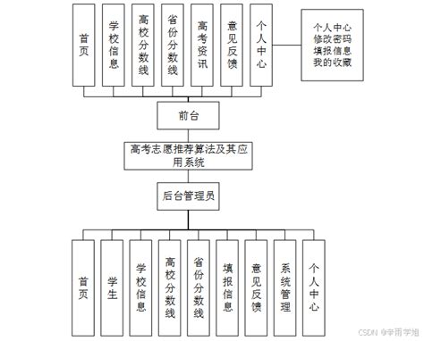 计算机毕业设计springboot高考志愿推荐算法及其应用系统 基于spring Boot的高考志愿智能推荐系统设计与实现 Spring