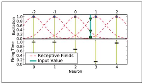Population Encoding Method Download Scientific Diagram