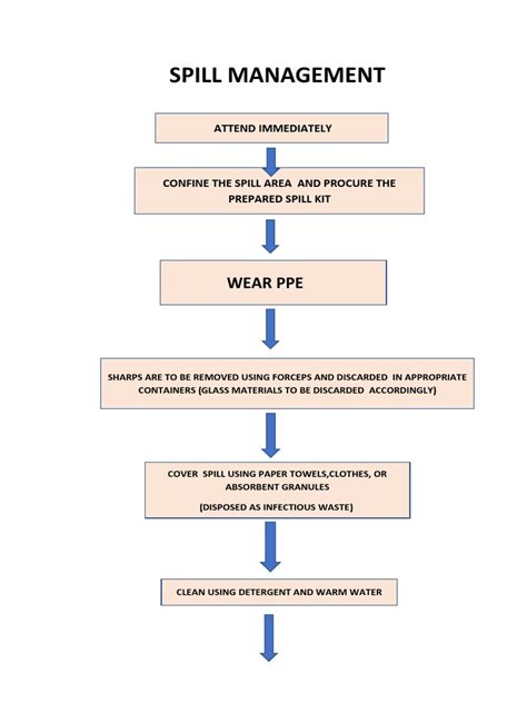 Spill Management Pdf