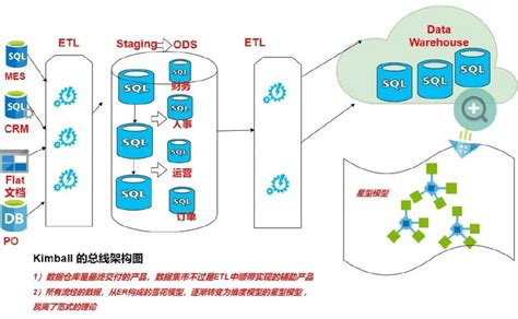 1年sql数据库结构设计经验，却说数据模型没什么用？看来你不懂数据仓库 知乎