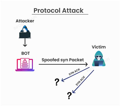 Types Of Ddos Attacks Infosectrain