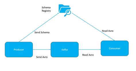 Apache Kafka Schema Registry Hacks