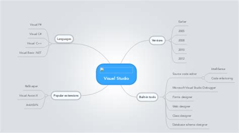 Visual Studio MindMeister Mind Map