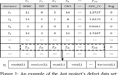 Figure 1 From Towards Cross Project Defect Prediction With Imbalanced Feature Sets Semantic
