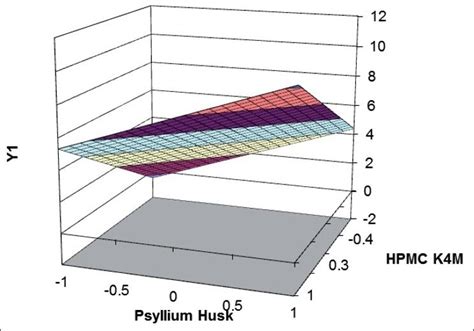 Response Surface Plot Showing Effect Of Factorial Variables On Download Scientific Diagram