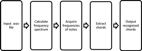 Figure 1 From Algorithm Based Automatic Music Chord Recognition For