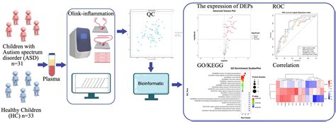 Frontiers Olink Proteomics Profiling Platform Reveals Non Invasive Inflammatory Related Frontiers Olink Proteomics Profiling Platform Reveals Non Invasive Inflammatory Related