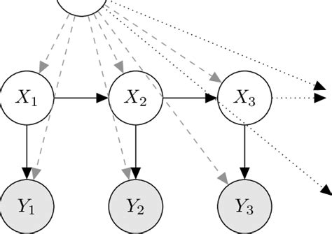 Bayesian Network Representation Of The System Identification Problem