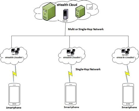 three tier architecture mobile device ehealth cloudlet ehealth cloud download scientific diagram