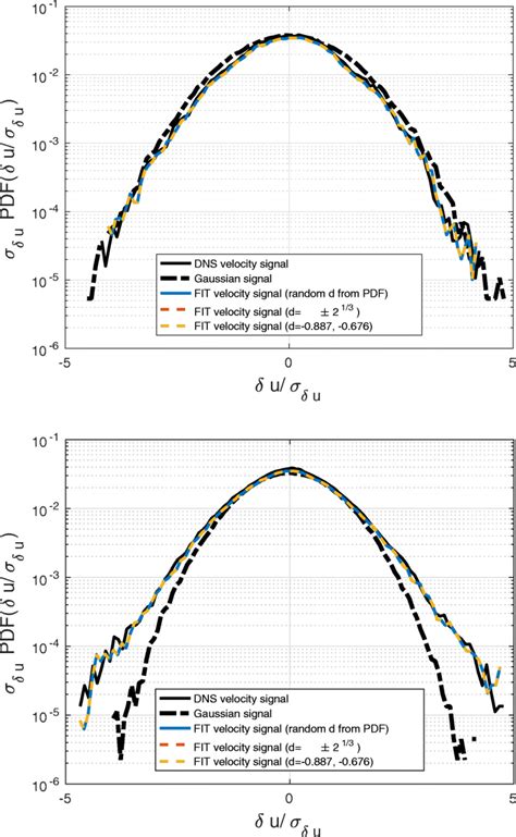 Pdfs Of Velocity Increments Of Dns Filtered Dns And Fit Fields At Ar Download Scientific