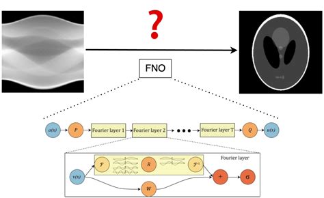Investigating The Possibilities Of Ct Reconstruction Using Fourier Neural Operator Pattern