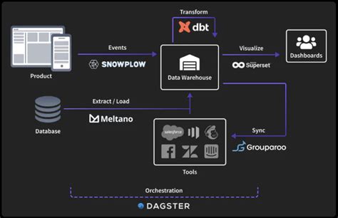 What I Learned From The Open Source Data Stack Conference 2021 — James Le