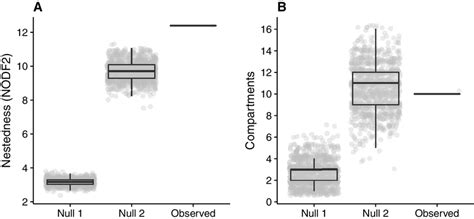 network structure of parasitoid flower interactions a network
