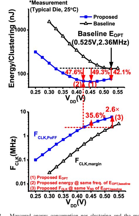Figure 13 From A Near Threshold Spiking Neural Network Accelerator With A Body Swapping Based