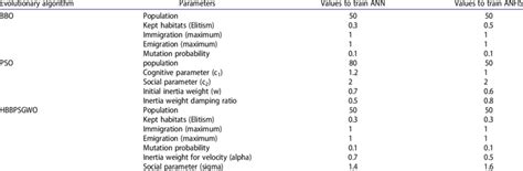 Optimum Value Of Parameters In Metaheuristic Algorithms To Train Ann Download Scientific