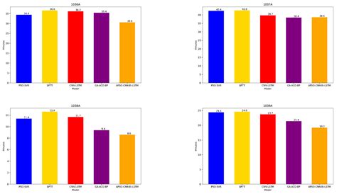 Enhancing Air Quality Prediction With An Adaptive Pso Optimized Cnn Bi Lstm Model