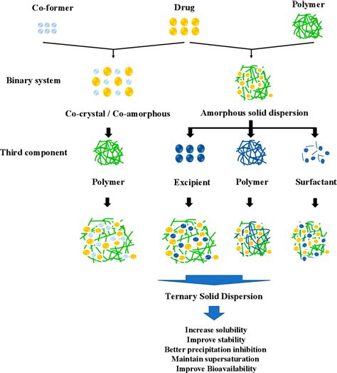 Figure 1 From Ternary Solid Dispersions A Review Of The Preparation Characterization