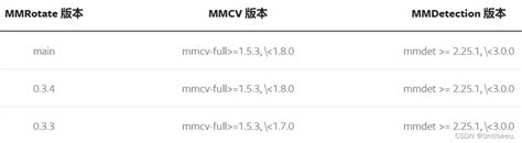 在旋转目标检测框架mmrotate下训练s2anet模型mmrotate S2anet Csdn博客