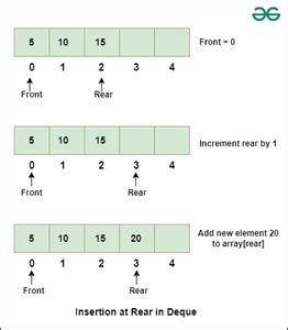 C Implementation Double Ended Queue GeeksforGeeks