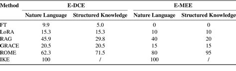 Llms Instruct Llms An Extraction And Editing Method