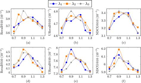 A Behavior Aware Graph Convolution Network Model For Video Recommendation