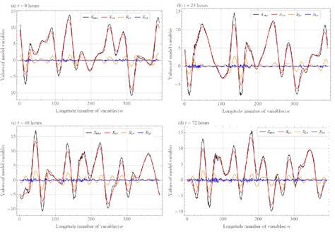 A Initial Conditions After Discrding A Transient Of 10 Years And Download Scientific Diagram