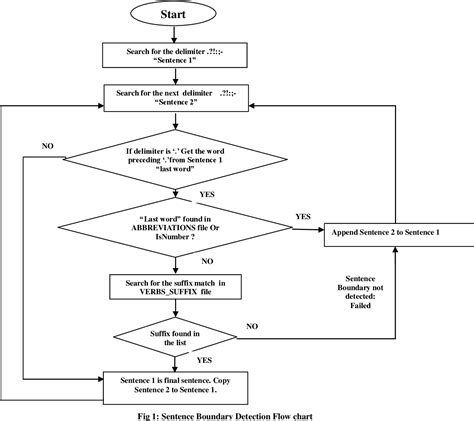 Figure 1 From Sentence Boundary Detection In Kannada Language