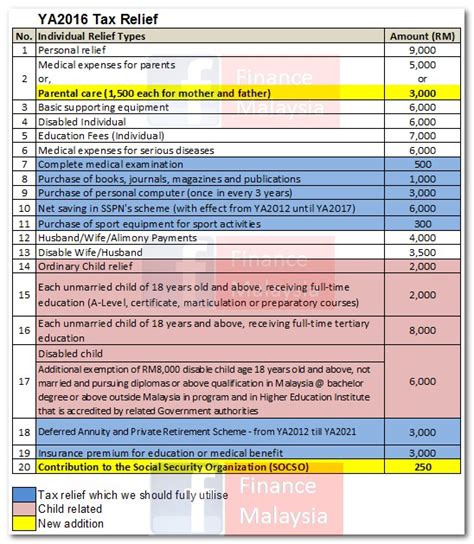 Tax Relief 2023 Malaysia Calculator Printable Forms Free Online
