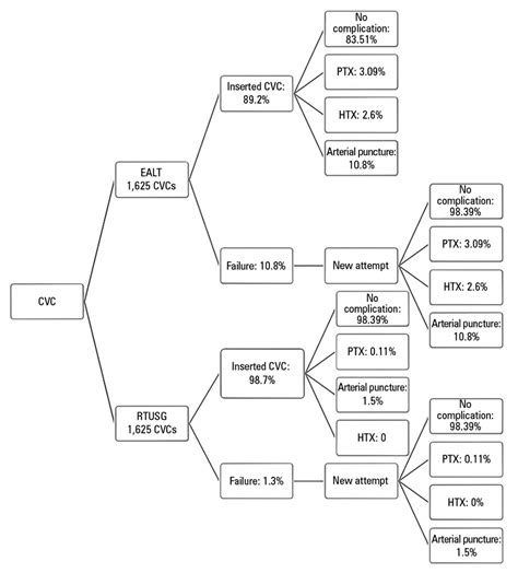 Flow Chart With Percentages Attributed To Complications In Each Cvc