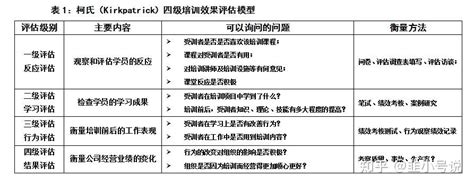 柯氏四级培训效果评估 知乎