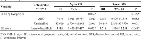 Table 1 From Cell Of Origin Of Diffuse Large B Cell Lymphomas Determined By The Lymph2cx Assay