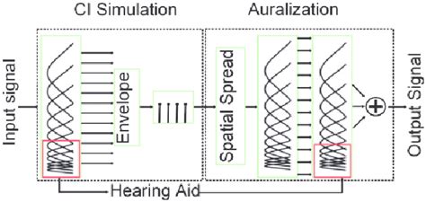 Processing Scheme Of The Vocoder That Was Used To Simulate Cochlear Download Scientific Diagram