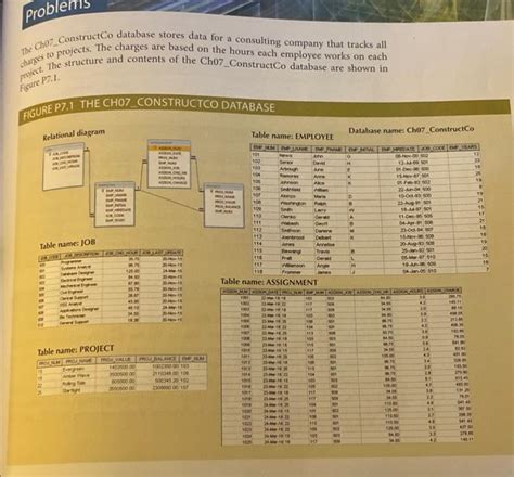 Solved Problems The Choconstructco Database Stores Data For