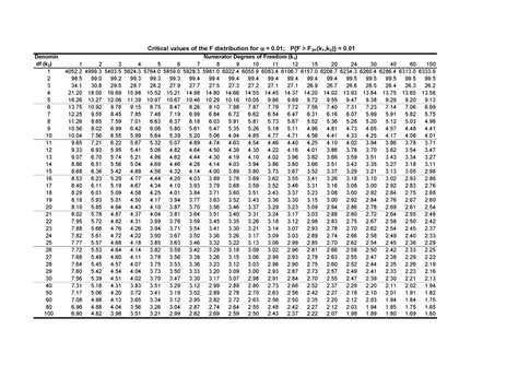 F Table 0 99 3 3 3 3 4 18