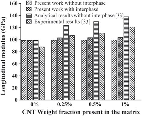Comparison Of Longitudinal Modulus Of Cnt Added Cfrp From The Present Download Scientific