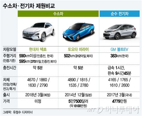 Mt리포트 수소차 5분 충전에 배출가스 하나없이 서울 대구 왕복