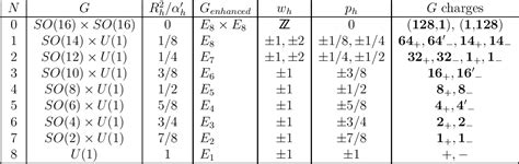Table 1 From String Creation And Heterotic Type I′ Duality Semantic Scholar