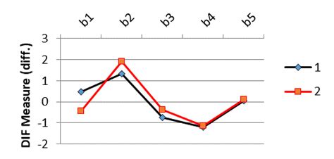 Person DIF Plot Confidence To Succeed With Gender Download Scientific Diagram