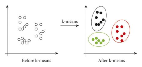 Data Space Before And After Applying K Means Clustering Algorithm