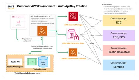 Api Key Rotation User Guide Anywhere Developers Portal