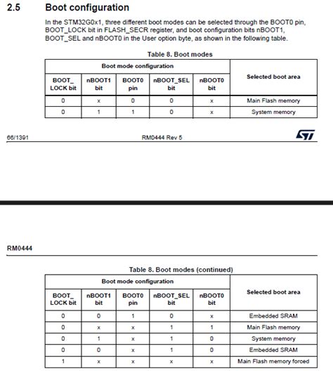 Solved Stm32g071cbu6 Dfu And Uart Bricking Issue Stmicroelectronics